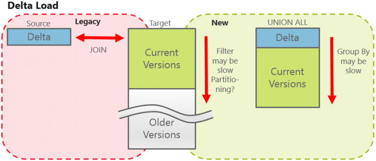 Data Historization II - SQLORA