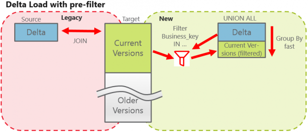 Data Historization II - SQLORA